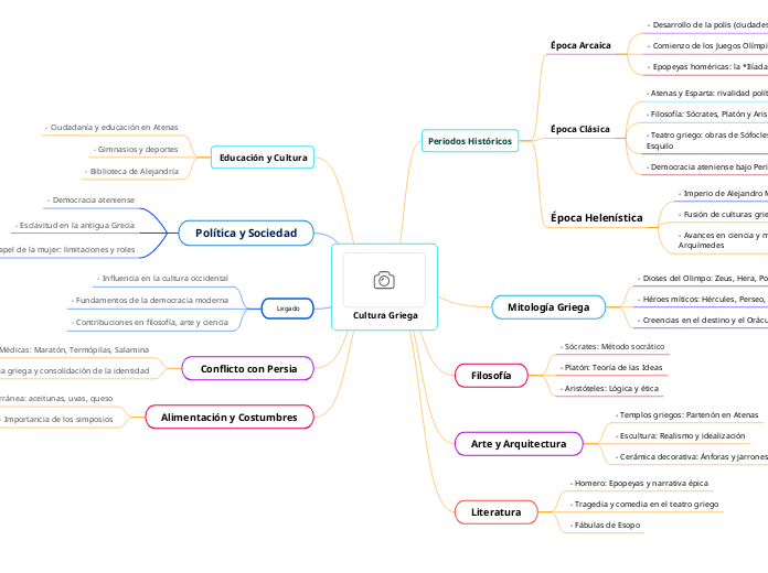 cultura griega - Mind Map
